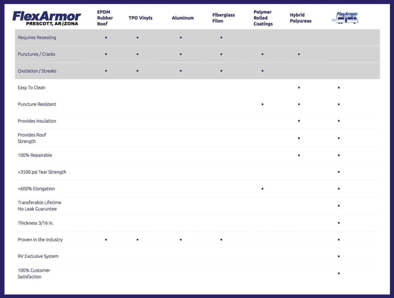 FlexArmor vs other RV roof systems